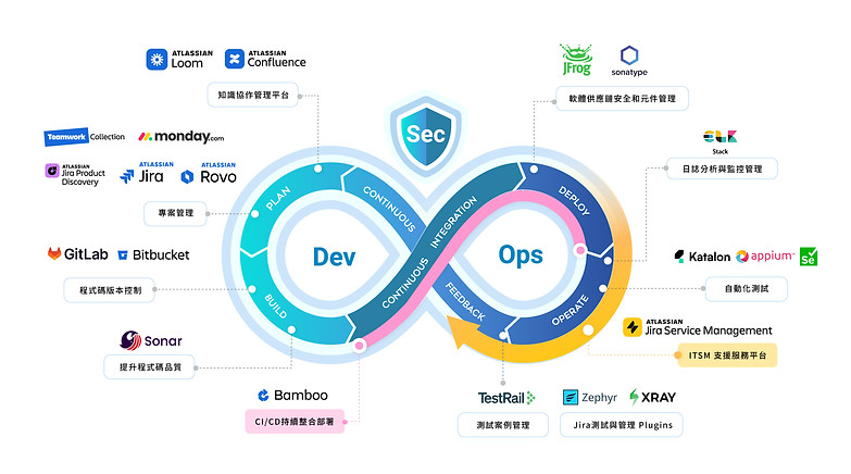 Linktech 友環企業｜台灣 Atlassian、monday.com、JFrog 專案管理與 DevOps 解決方案專家